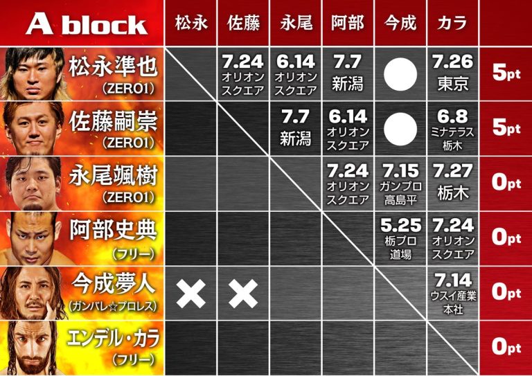 【ZERO1】松永が今成を撃破し“火祭り”初戦白星スタート「2連覇して夢の扉を開くのはこの俺だ！！」 | プロレスTODAYプロレスTODAY